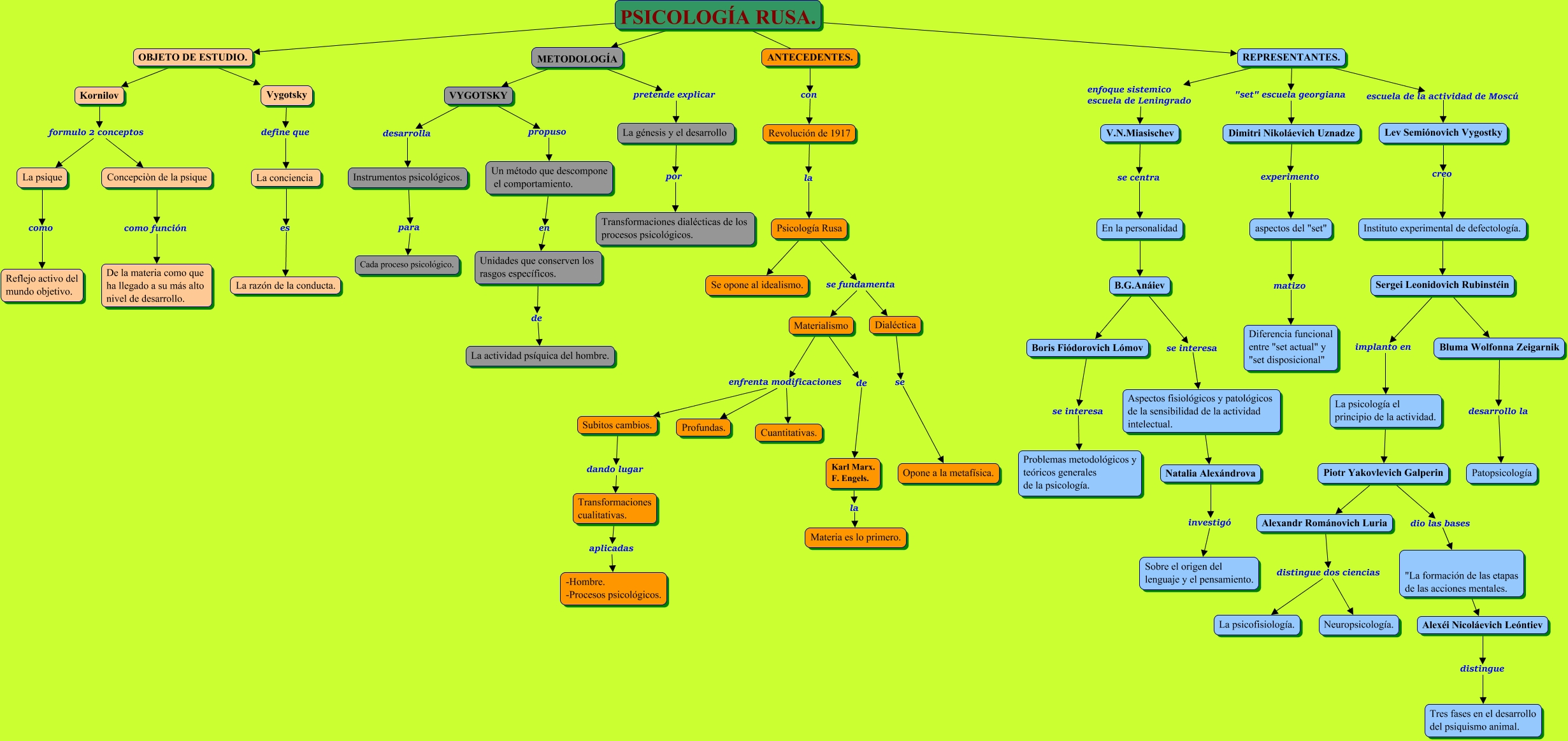 Psicología Rusa - ¿Historia?